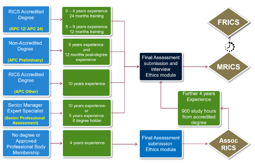 認識 RICS Assessment Routes (上） - StanLearning